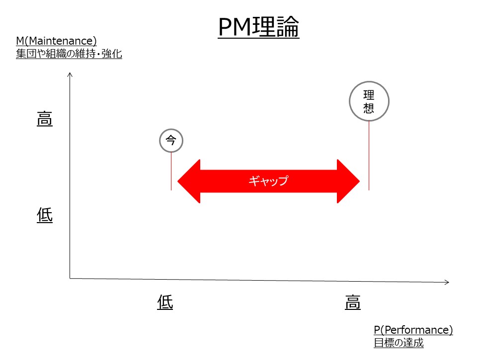 部下に結果を出させるリーダーシップ！PM理論とは？ | ビジネススキル